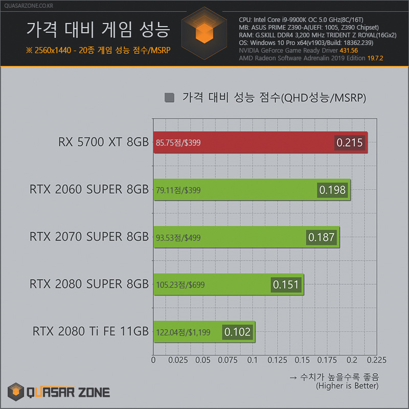 퀘이사존 지포스 RTX 2080 SUPER 20종 게임 벤치마크 벤치마크 퀘이사존