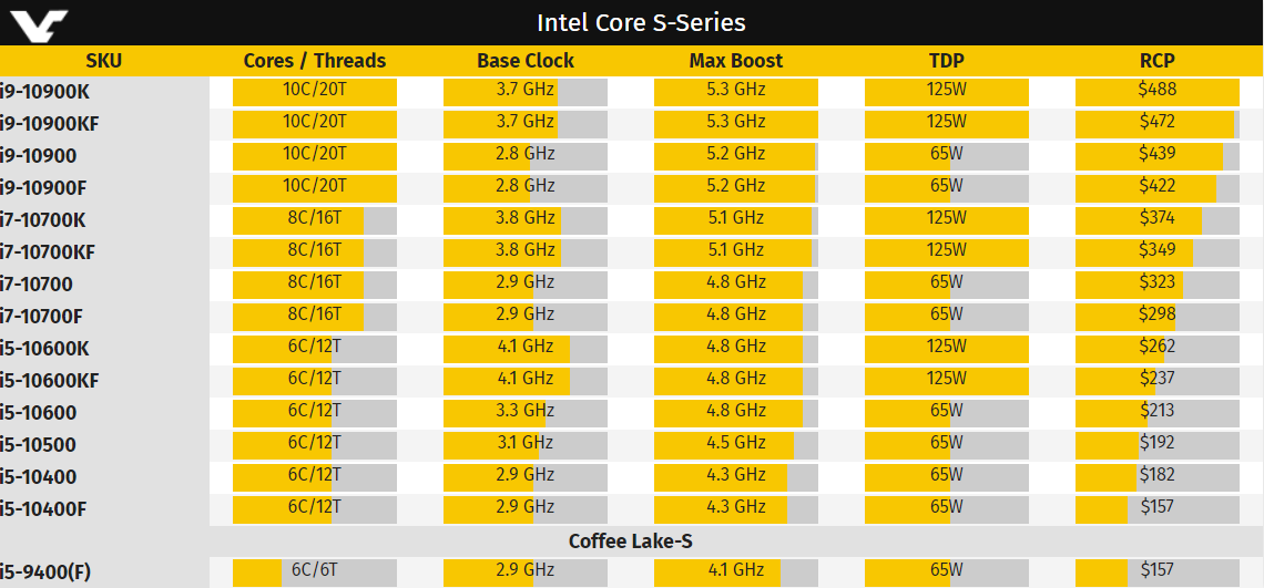 Intel Core i5-10400 vs Core i5-9400F 성능 비교 유출 > 하드웨어 뉴스 | 퀘이사존