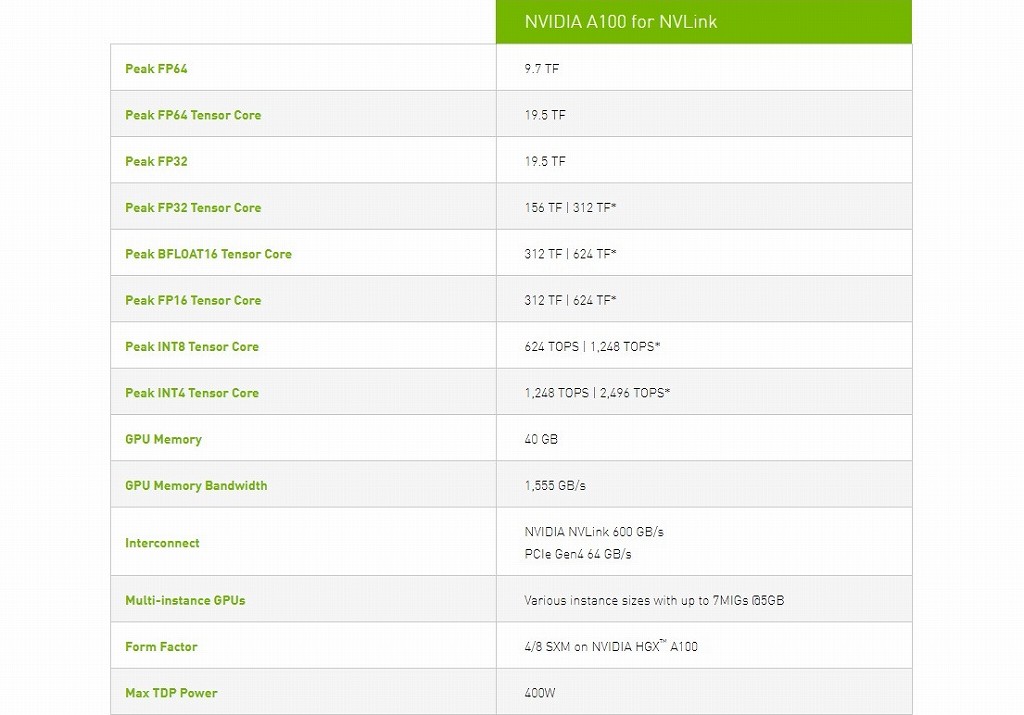AI 성능 20배 향상된 NVIDIA, Ampere 아키텍처 채용 GPU 'NVIDIA A100'출시 > 하드웨어 뉴스 | 퀘이사존