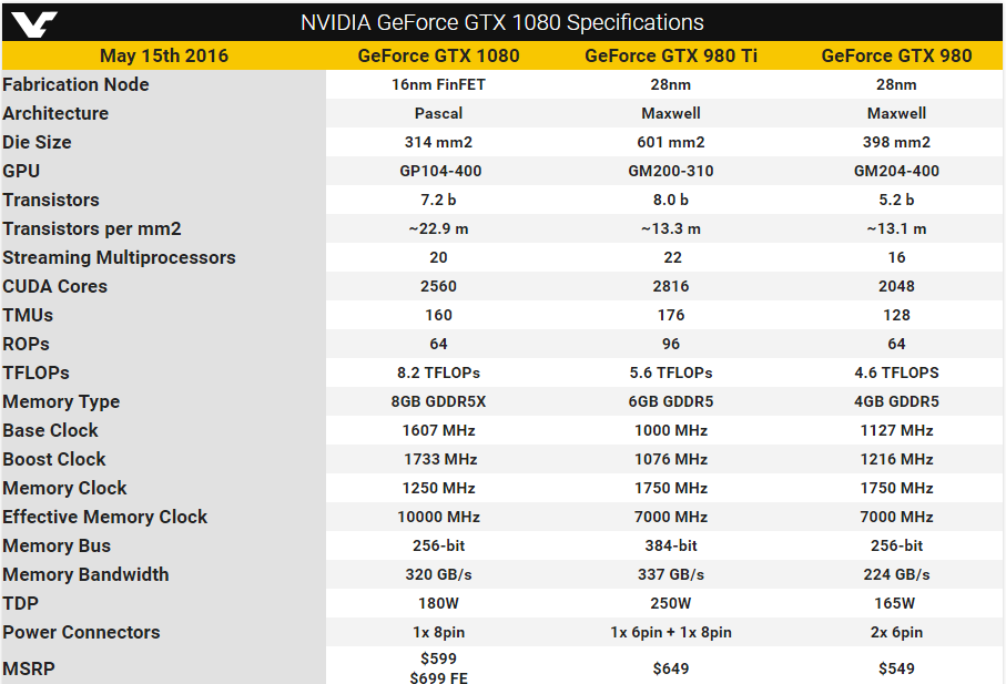 GTX 1080 최종 스펙 확인…TMUs, ROPs 등 > 하드웨어 뉴스 | 퀘이사존