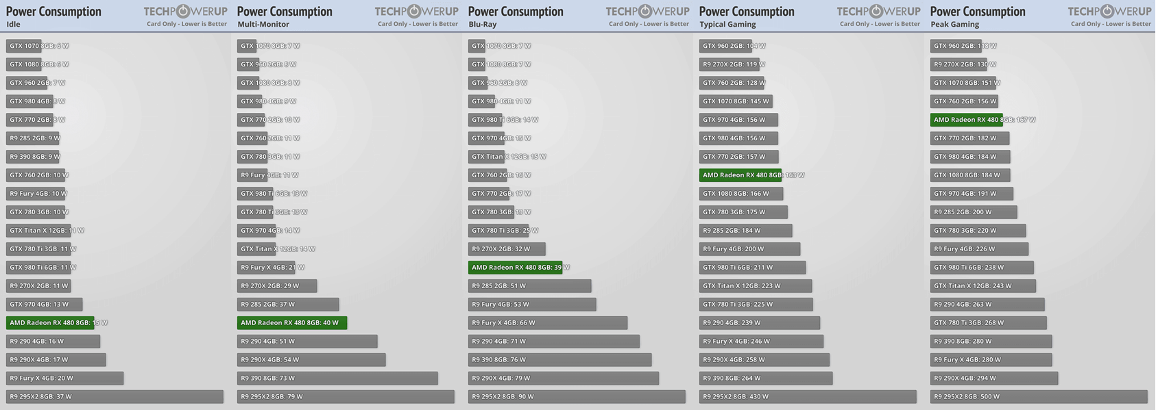 VGA 용도별 전력소모량 비교사진입니다 > 그래픽카드 | 퀘이사존 QUASARZONE