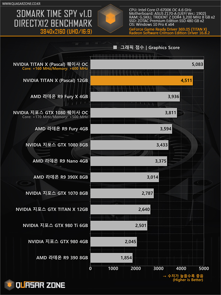 [DX12] 3DMark Time Spy v1.0 (FHD, QHD, UHD) > 벤치마크 | 퀘이사존
