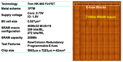 삼성과 TSMC, 7nm FinFET 미세공정 SRAM 기술 공개 > 하드웨어 뉴스 | 퀘이사존