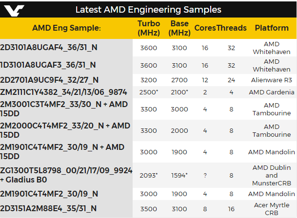 AMD Engineering Samples Update > 하드웨어 뉴스 | 퀘이사존