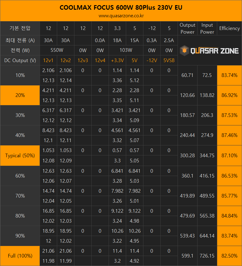 COOLMAX FOCUS 600W 80Plus 230V EU > 퀘이사 칼럼 | 퀘이사존