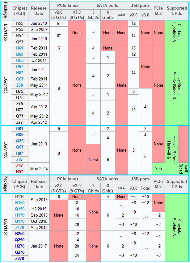 Intel PCH 칩셋 - 사양 간단 총정리 > CPU/메인보드/램 | 퀘이사존 QUASARZONE