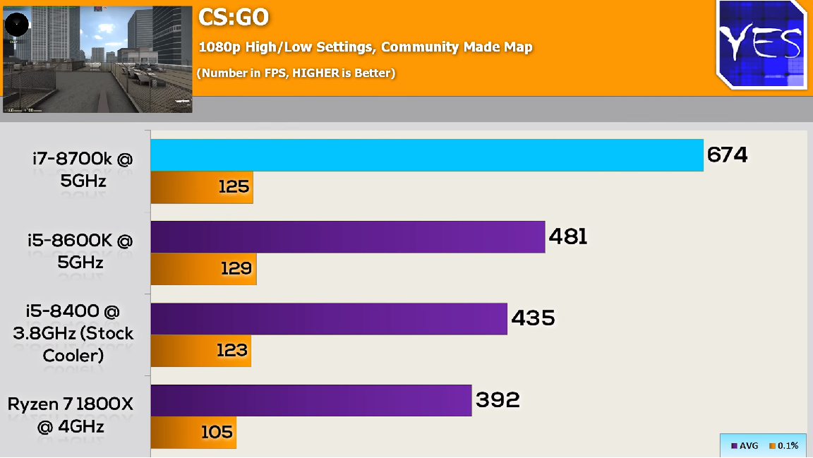8400 vs 8600K vs 8700K vs 1800X 오버클럭 벤치마크 > CPU/메인보드/램 | 퀘이사존