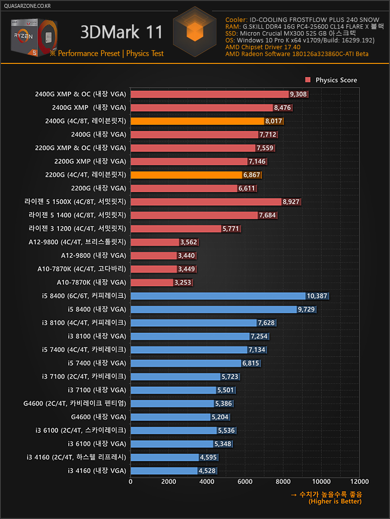 3DMark - Physics Score > 퀘이사 칼럼 | 퀘이사존