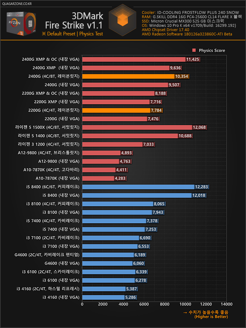 3DMark - Physics Score > 퀘이사 칼럼 | 퀘이사존
