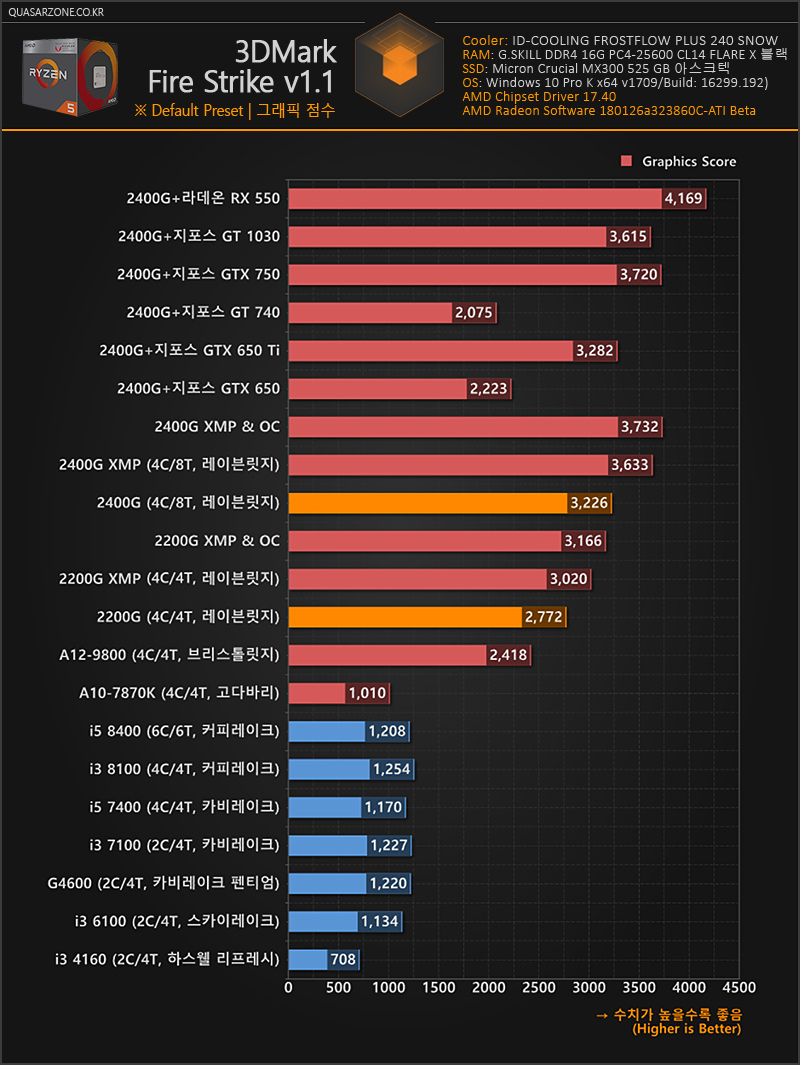 3DMark - GPU Score > 퀘이사 칼럼 | 퀘이사존