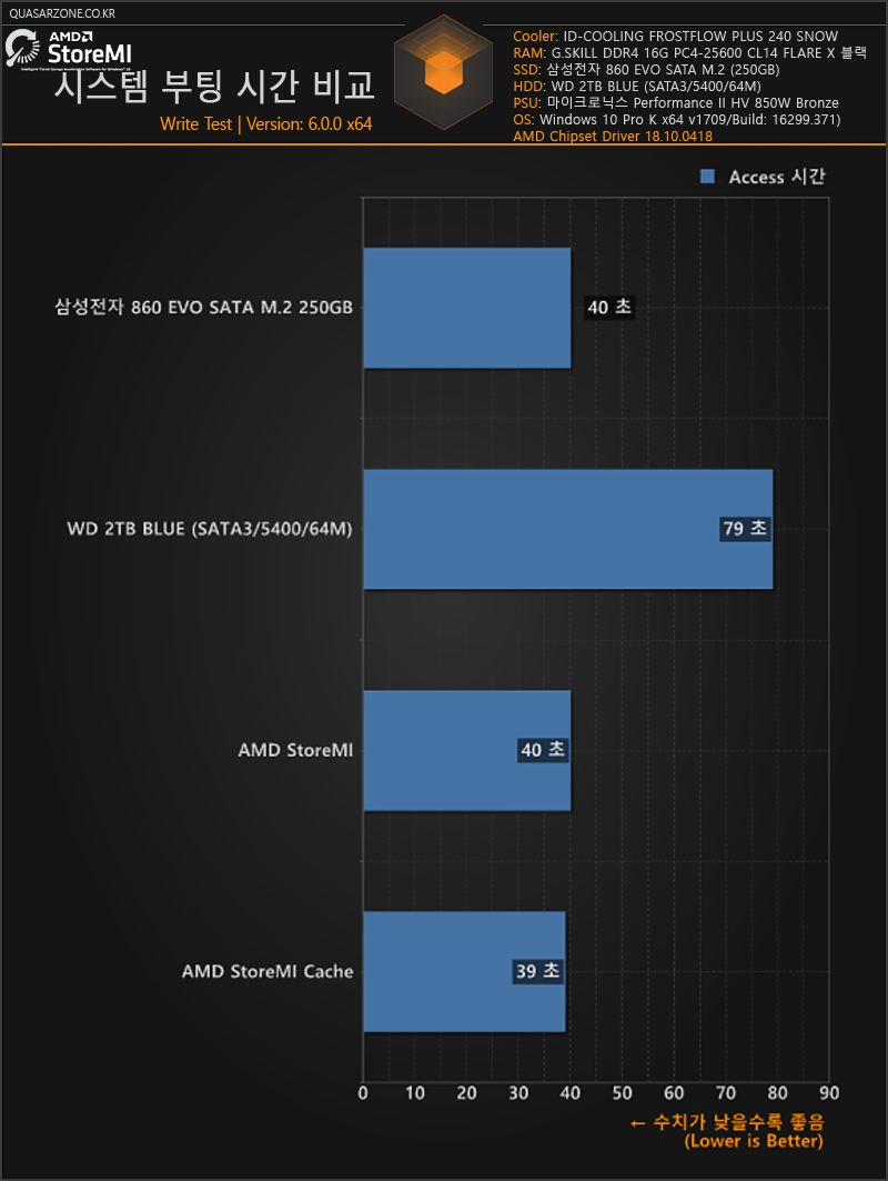AMD StoreMI 알아보기 > 퀘이사 칼럼 | 퀘이사존