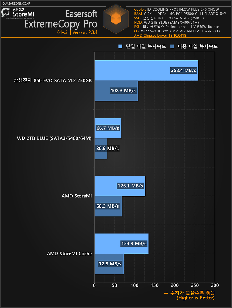 AMD StoreMI 알아보기 > 퀘이사 칼럼 | 퀘이사존