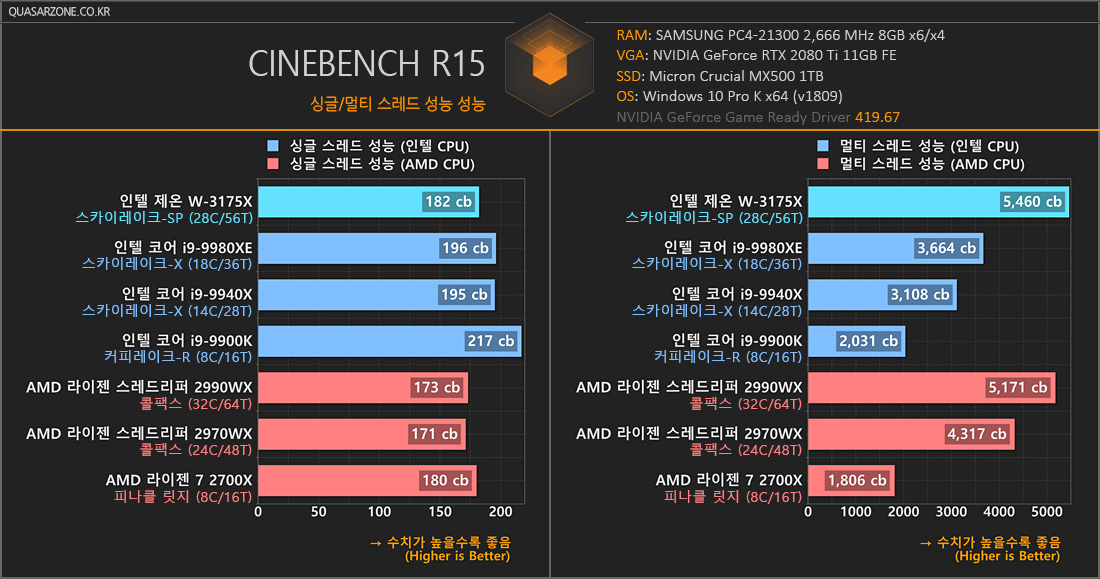 ASUS ROG DOMINUS EXTREME × 인텔 제온 W-3175X 벤치마크 > 벤치마크 | 퀘이사존