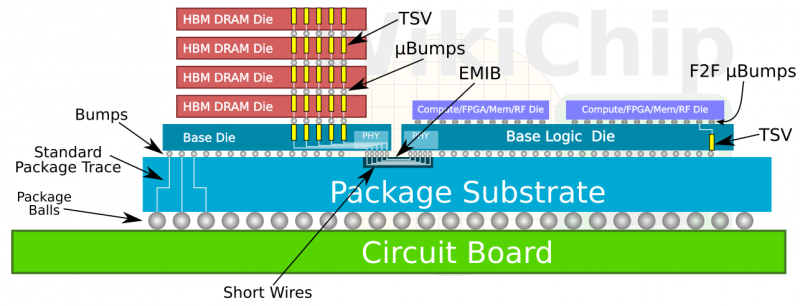 인텔의 혁신적인 패키징 기술, Co-EMIB > 하드웨어 뉴스 | 퀘이사존