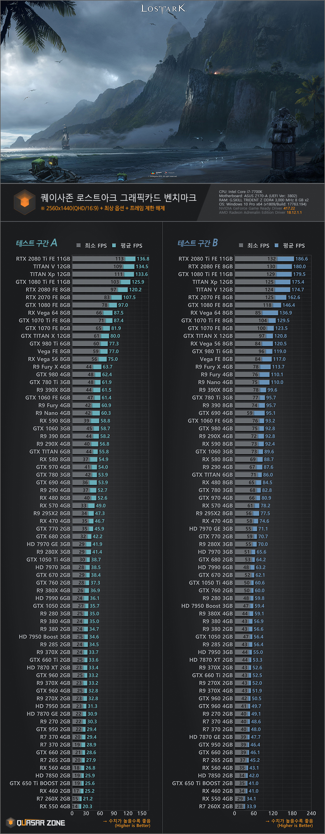 퀘이사존, 로스트아크 OBT 74종 그래픽카드 벤치마크 > 벤치마크 | 퀘이사존