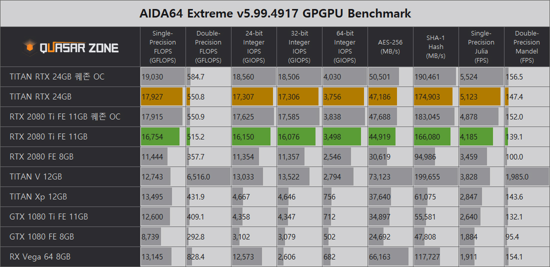 퀘이사존, NVIDIA TITAN RTX 벤치마크 > 벤치마크 | 퀘이사존