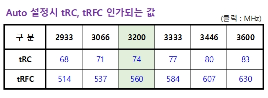 [램오버] 제3편. tRC,tRFC 조일 필요없는 이유 (내용추가) > 팁/노하우 | 퀘이사존