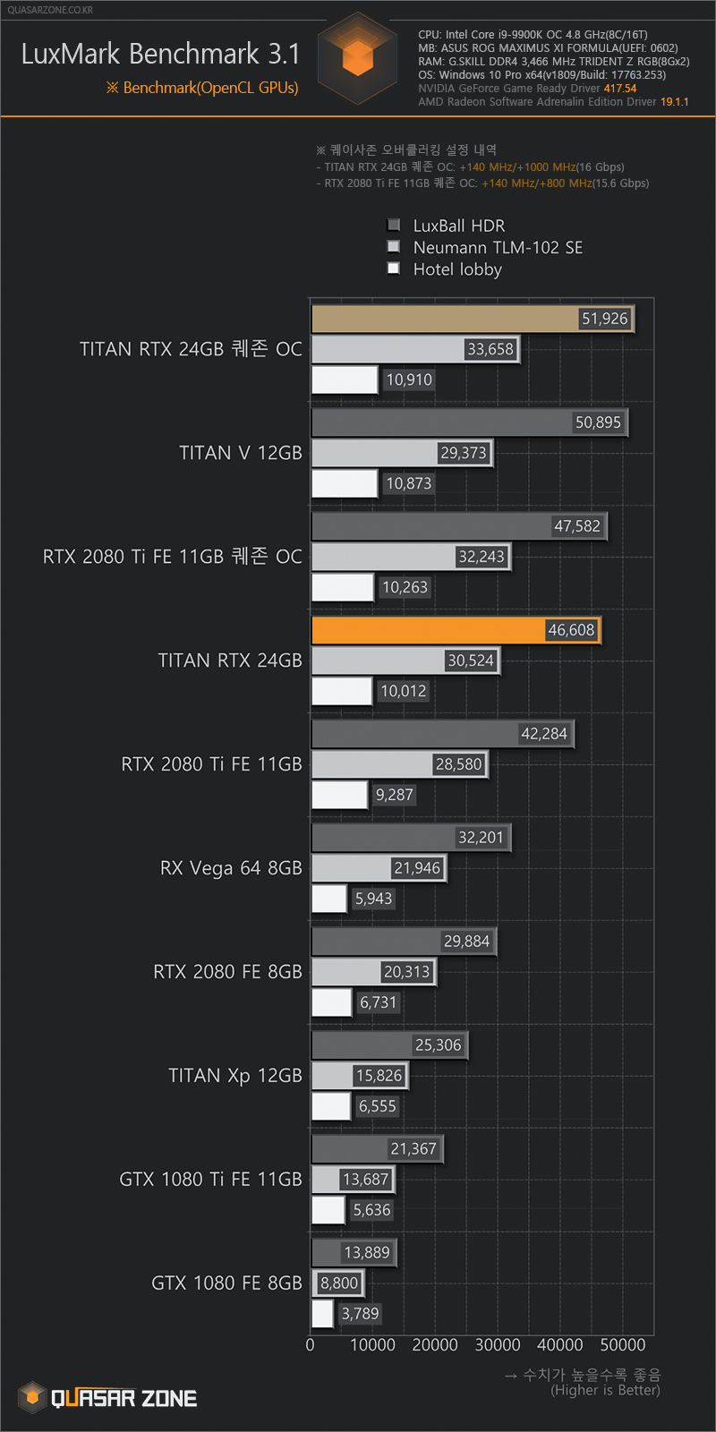 퀘이사존, NVIDIA TITAN RTX 벤치마크 > 벤치마크 | 퀘이사존