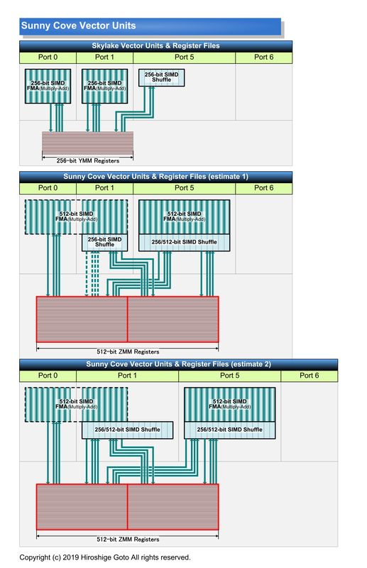 Intel 10nm CPU 코어 Sunny Cove의 열쇠가 되는 AVX-512 > 하드웨어 뉴스 | 퀘이사존