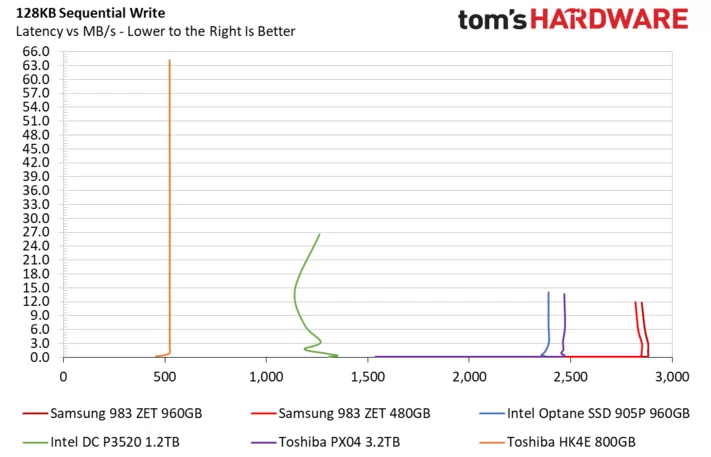 Intel Optane vs. Samsung Z-NAND SSD > 하드웨어 뉴스 | 퀘이사존