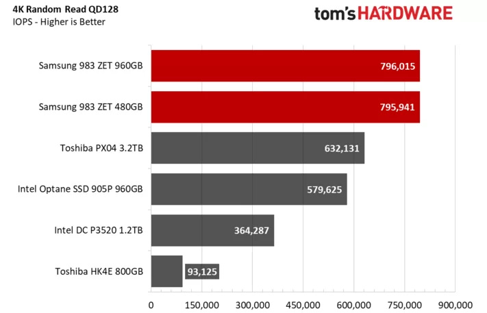 Intel Optane vs. Samsung Z-NAND SSD > 하드웨어 뉴스 | 퀘이사존