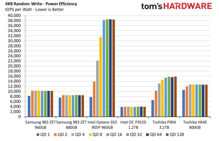 Intel Optane vs. Samsung Z-NAND SSD > 하드웨어 뉴스 | 퀘이사존