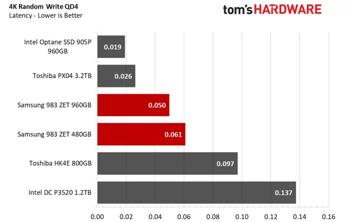 Intel Optane vs. Samsung Z-NAND SSD > 하드웨어 뉴스 | 퀘이사존