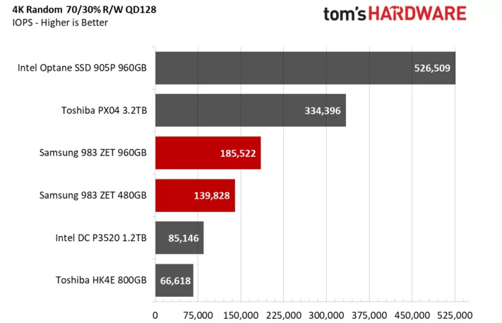 Intel Optane vs. Samsung Z-NAND SSD > 하드웨어 뉴스 | 퀘이사존