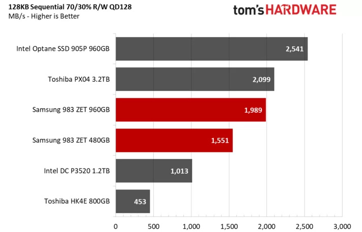 Intel Optane vs. Samsung Z-NAND SSD > 하드웨어 뉴스 | 퀘이사존