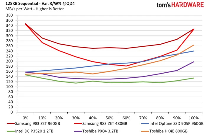 Intel Optane vs. Samsung Z-NAND SSD > 하드웨어 뉴스 | 퀘이사존