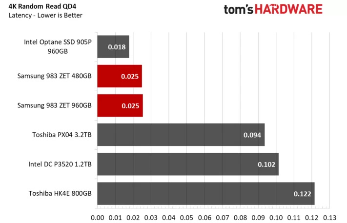 Intel Optane vs. Samsung Z-NAND SSD > 하드웨어 뉴스 | 퀘이사존