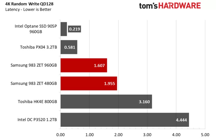 Intel Optane vs. Samsung Z-NAND SSD > 하드웨어 뉴스 | 퀘이사존