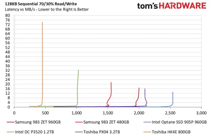 Intel Optane vs. Samsung Z-NAND SSD > 하드웨어 뉴스 | 퀘이사존