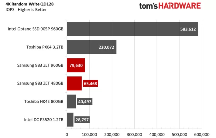 Intel Optane vs. Samsung Z-NAND SSD > 하드웨어 뉴스 | 퀘이사존