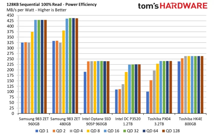 Intel Optane vs. Samsung Z-NAND SSD > 하드웨어 뉴스 | 퀘이사존