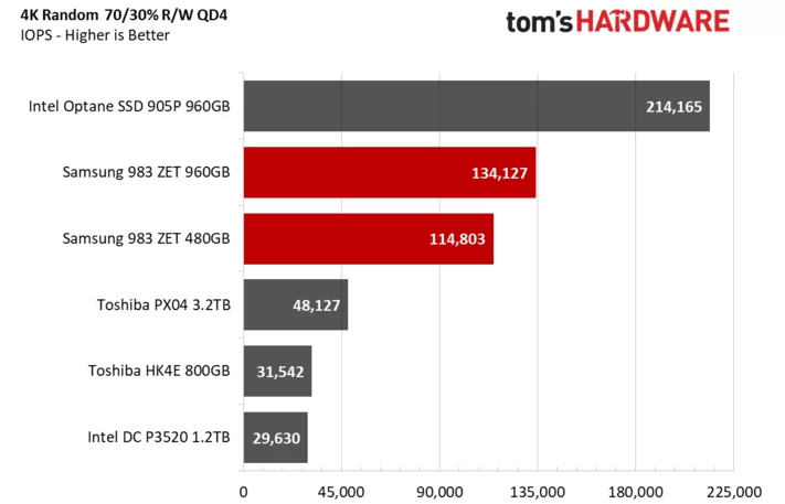 Intel Optane vs. Samsung Z-NAND SSD > 하드웨어 뉴스 | 퀘이사존