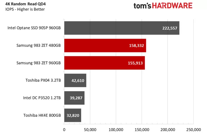 Intel Optane vs. Samsung Z-NAND SSD > 하드웨어 뉴스 | 퀘이사존