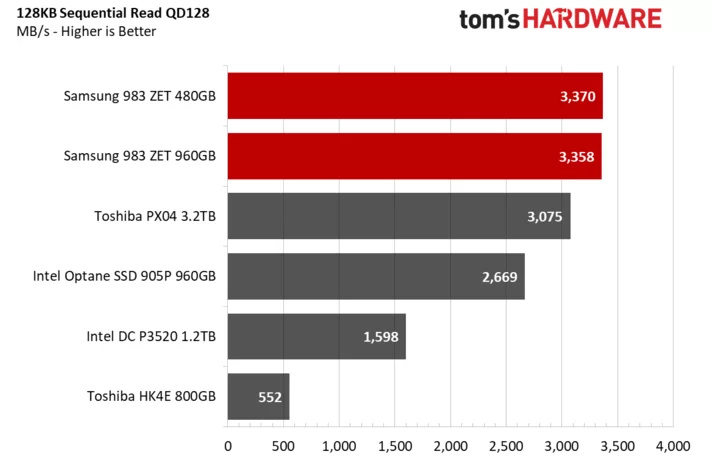 Intel Optane vs. Samsung Z-NAND SSD > 하드웨어 뉴스 | 퀘이사존