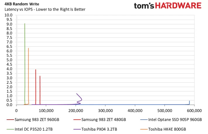 Intel Optane vs. Samsung Z-NAND SSD > 하드웨어 뉴스 | 퀘이사존