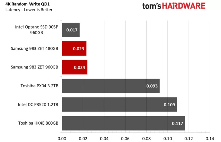 Intel Optane vs. Samsung Z-NAND SSD > 하드웨어 뉴스 | 퀘이사존