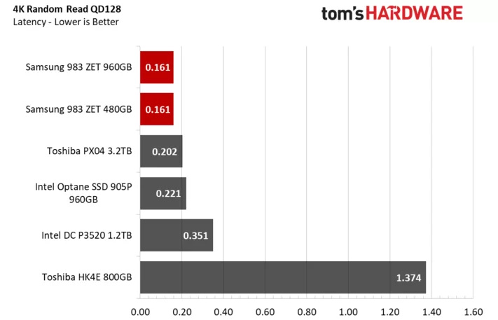 Intel Optane vs. Samsung Z-NAND SSD > 하드웨어 뉴스 | 퀘이사존
