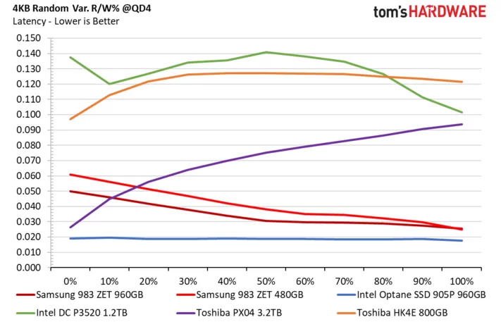 Intel Optane vs. Samsung Z-NAND SSD > 하드웨어 뉴스 | 퀘이사존