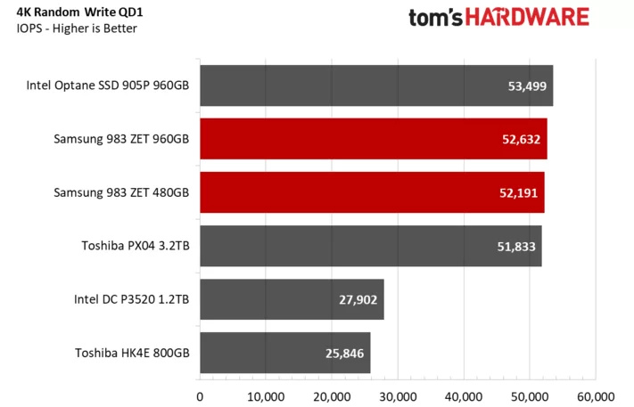 Intel Optane vs. Samsung Z-NAND SSD > 하드웨어 뉴스 | 퀘이사존