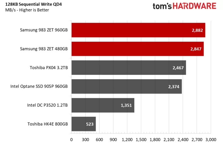 Intel Optane vs. Samsung Z-NAND SSD > 하드웨어 뉴스 | 퀘이사존