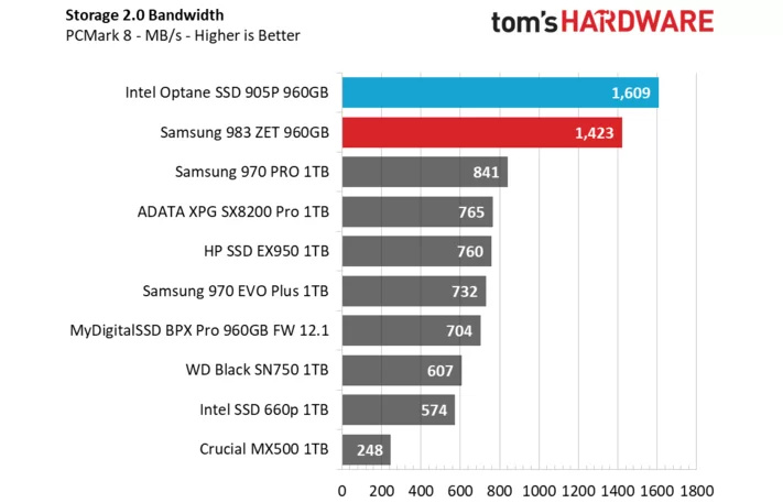 Intel Optane vs. Samsung Z-NAND SSD > 하드웨어 뉴스 | 퀘이사존