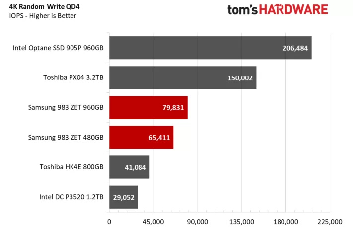 Intel Optane vs. Samsung Z-NAND SSD > 하드웨어 뉴스 | 퀘이사존