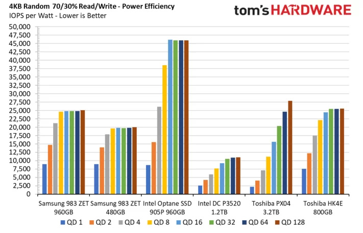 Intel Optane vs. Samsung Z-NAND SSD > 하드웨어 뉴스 | 퀘이사존