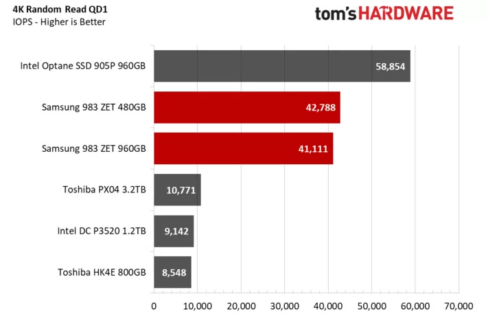 Intel Optane vs. Samsung Z-NAND SSD > 하드웨어 뉴스 | 퀘이사존