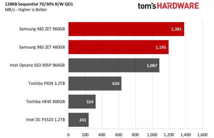 Intel Optane vs. Samsung Z-NAND SSD > 하드웨어 뉴스 | 퀘이사존