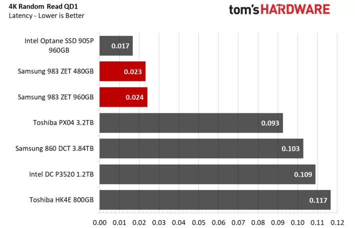 Intel Optane vs. Samsung Z-NAND SSD > 하드웨어 뉴스 | 퀘이사존